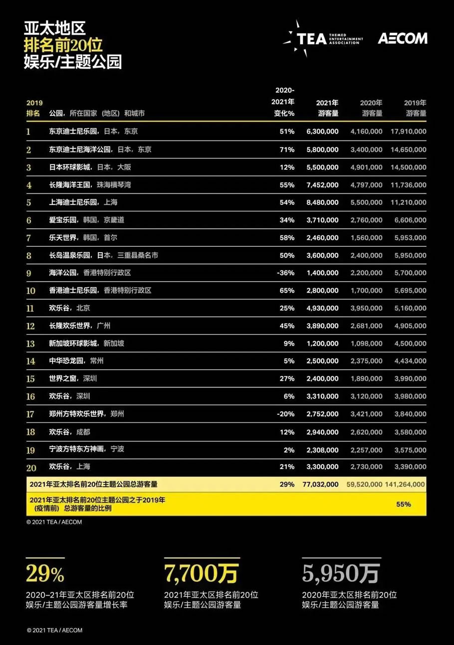 AECOM与TEA隆重发布《2021全球主题公园和博物馆报告》 - 景观网